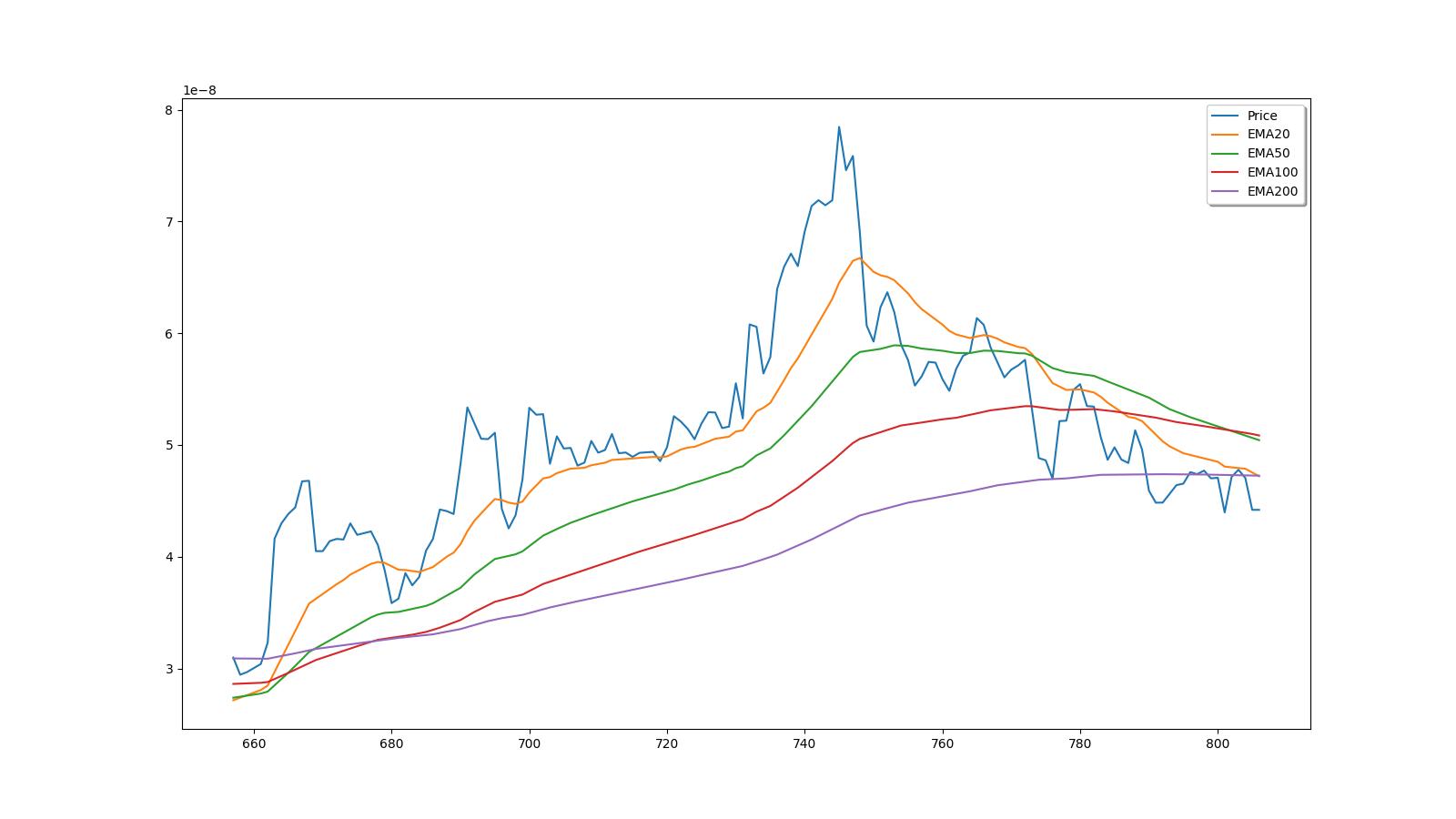 AEGGS Exponential Moving Averages