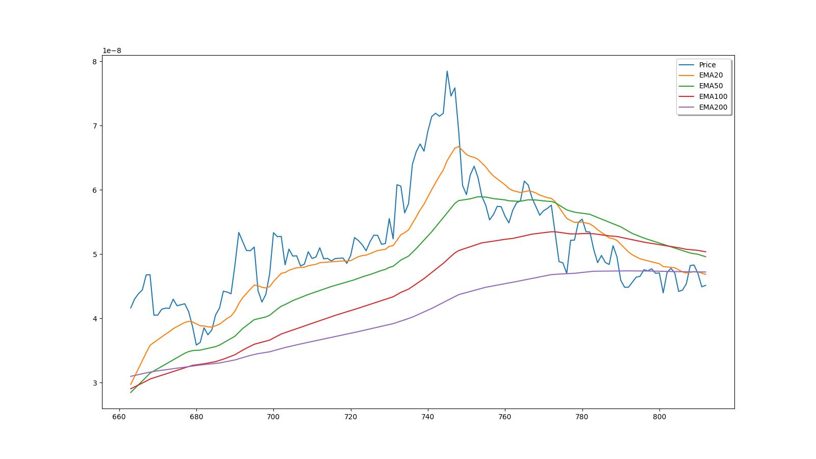 AEGGS Exponential Moving Averages