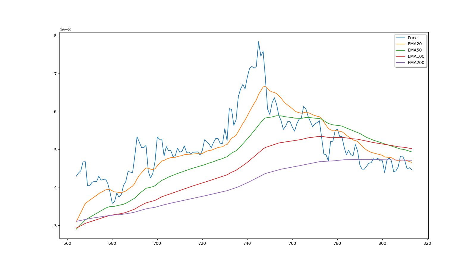 AEGGS Exponential Moving Averages