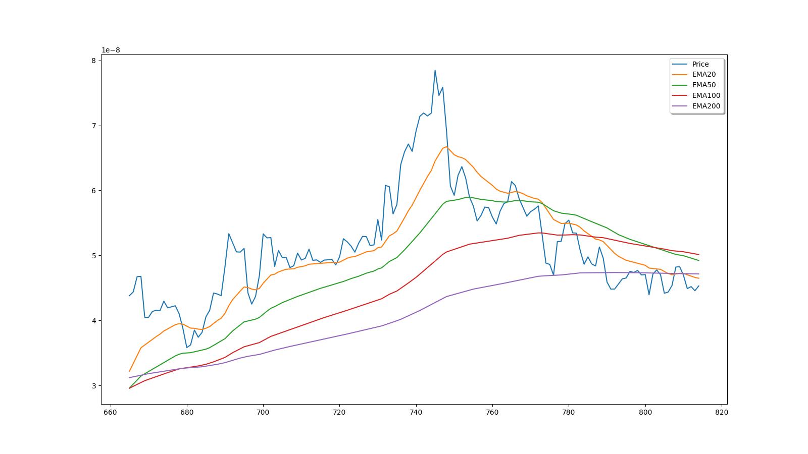 aEGGS Exponential Moving Averages