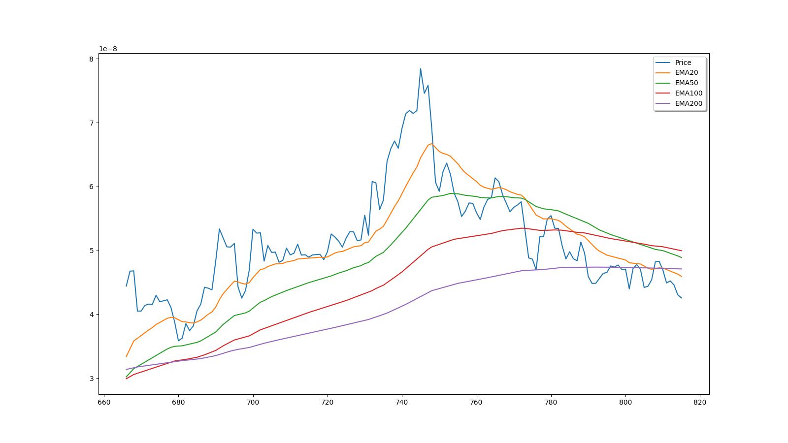AEGGS Exponential Moving Averages