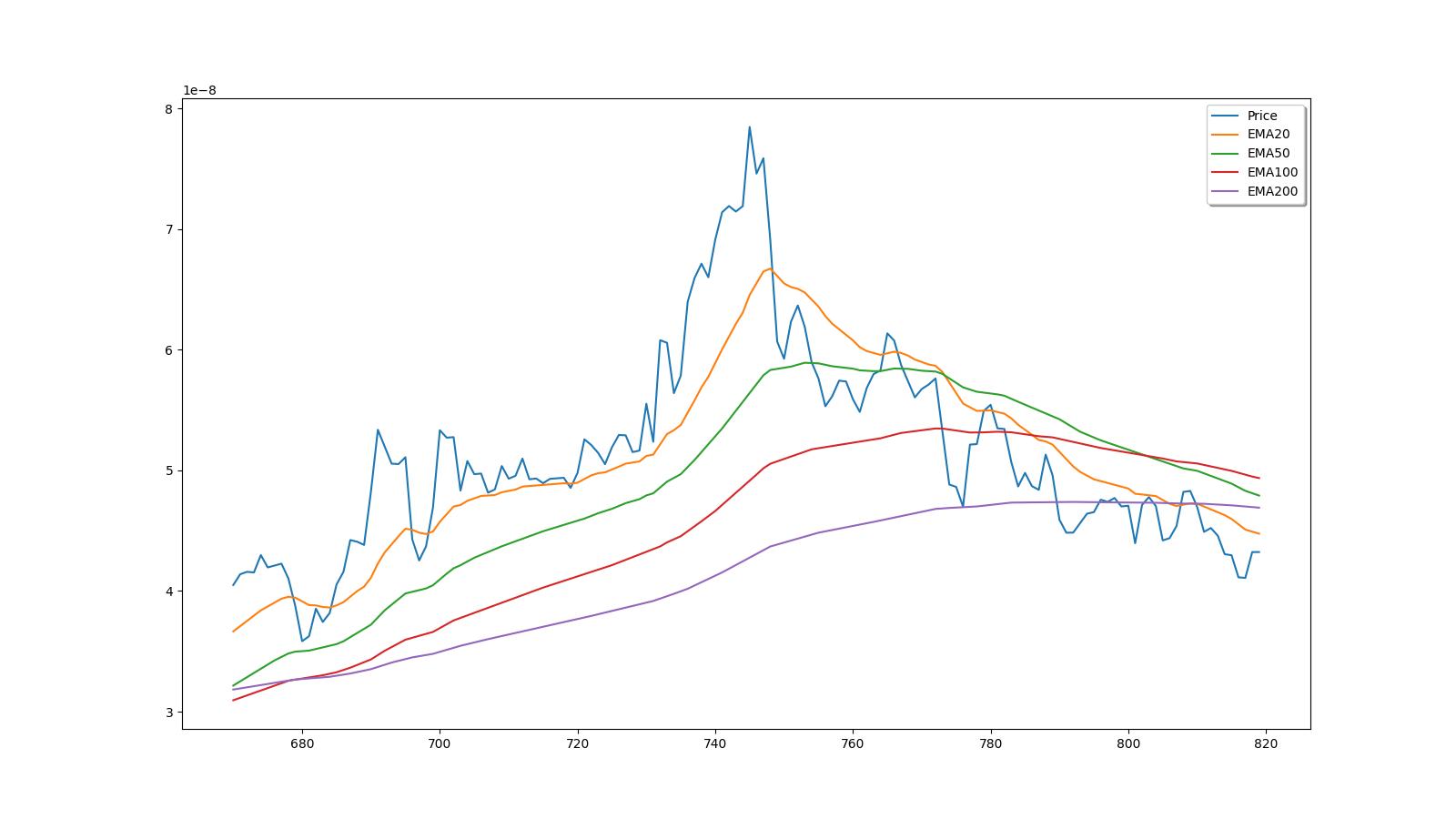 AEGGS Exponential Moving Averages