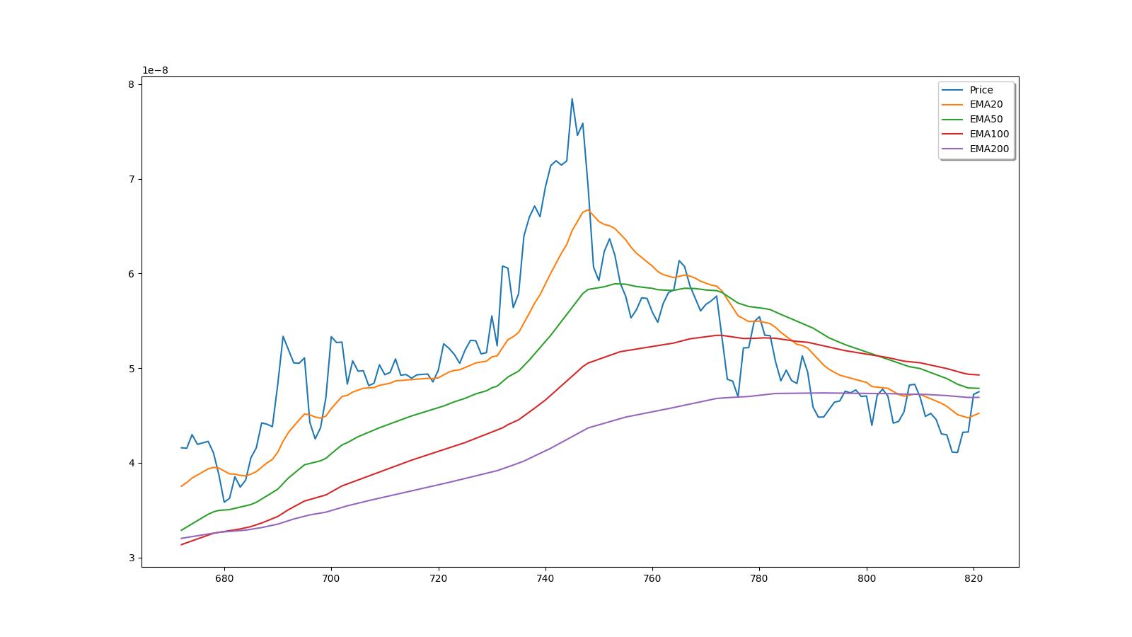 AEGGS Exponential Moving Averages