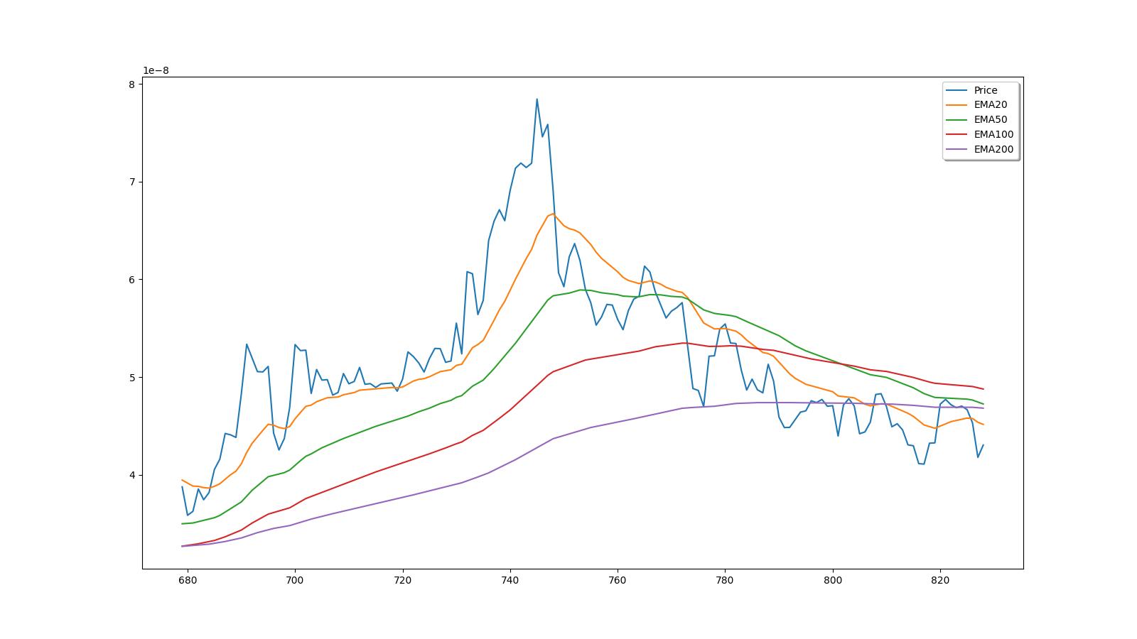 AEGGS Exponential Moving Averages