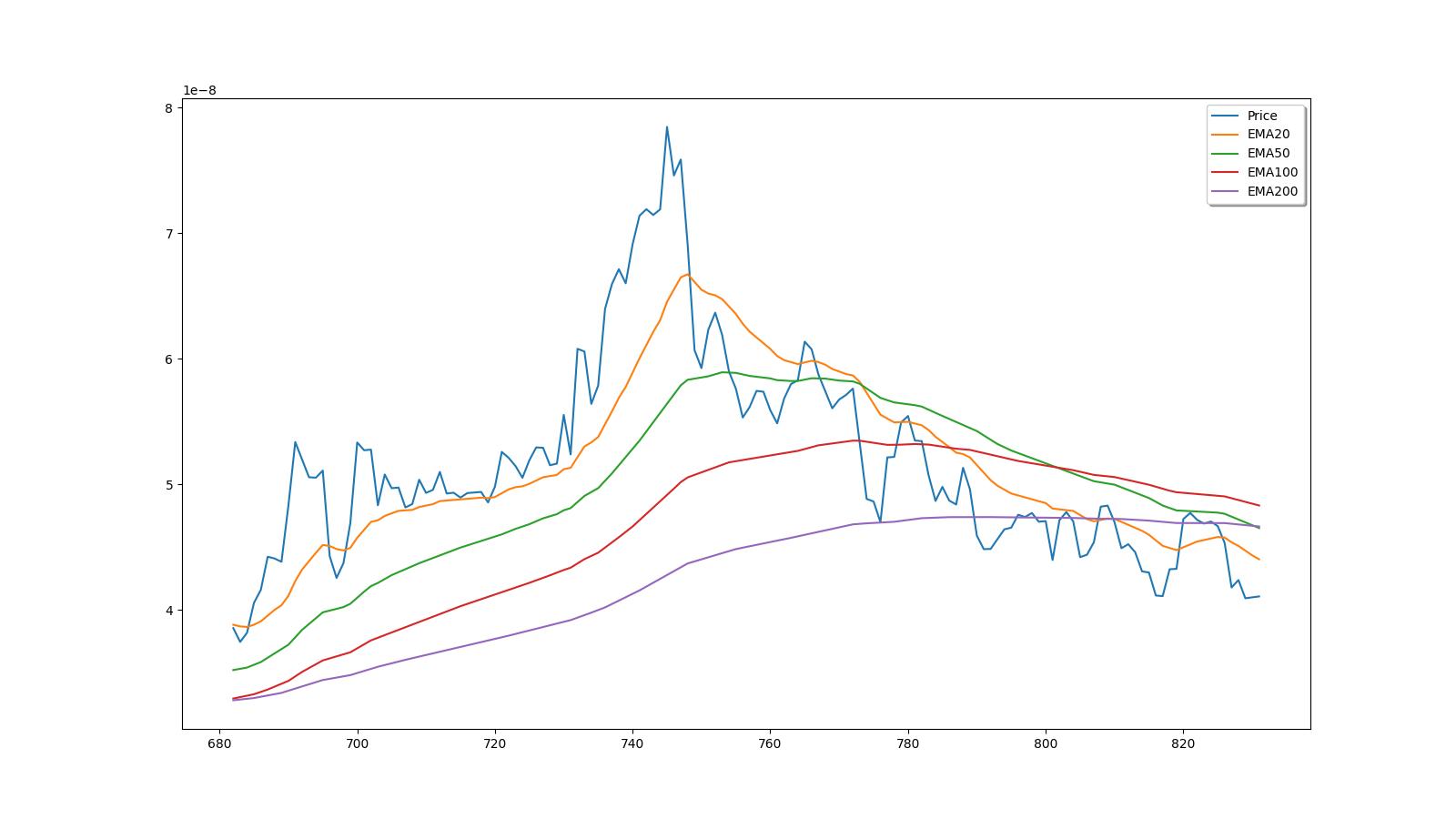 AEGGS Exponential Moving Averages