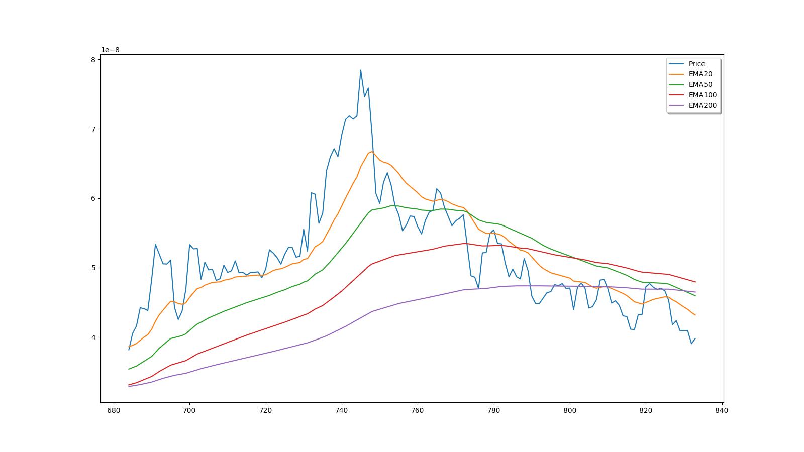 AEGGS Exponential Moving Averages