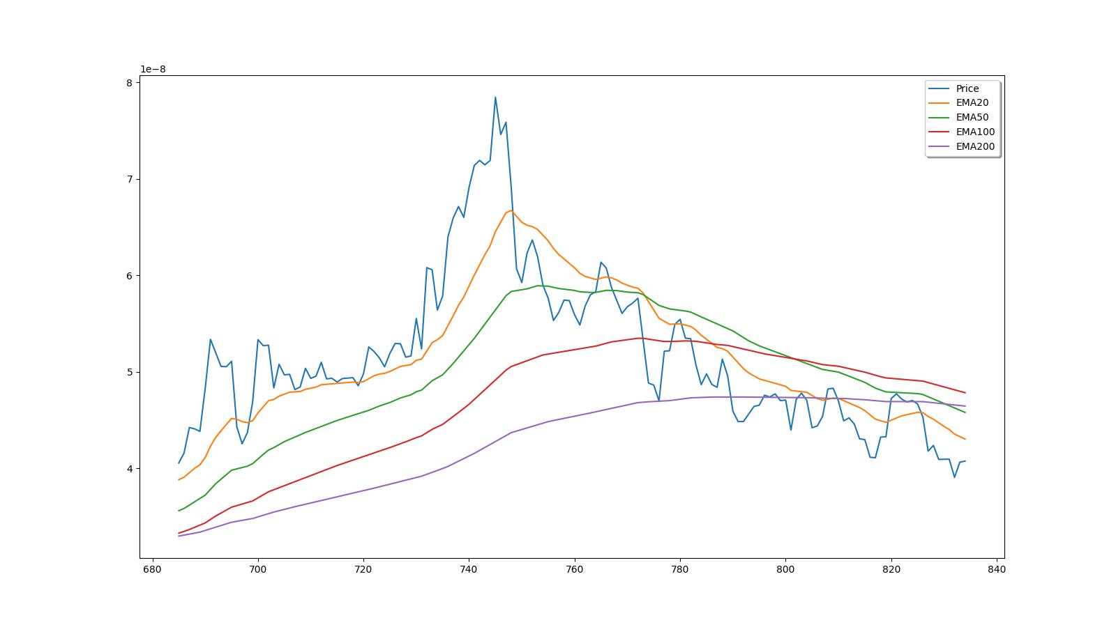 AEGGS Exponential Moving Averages