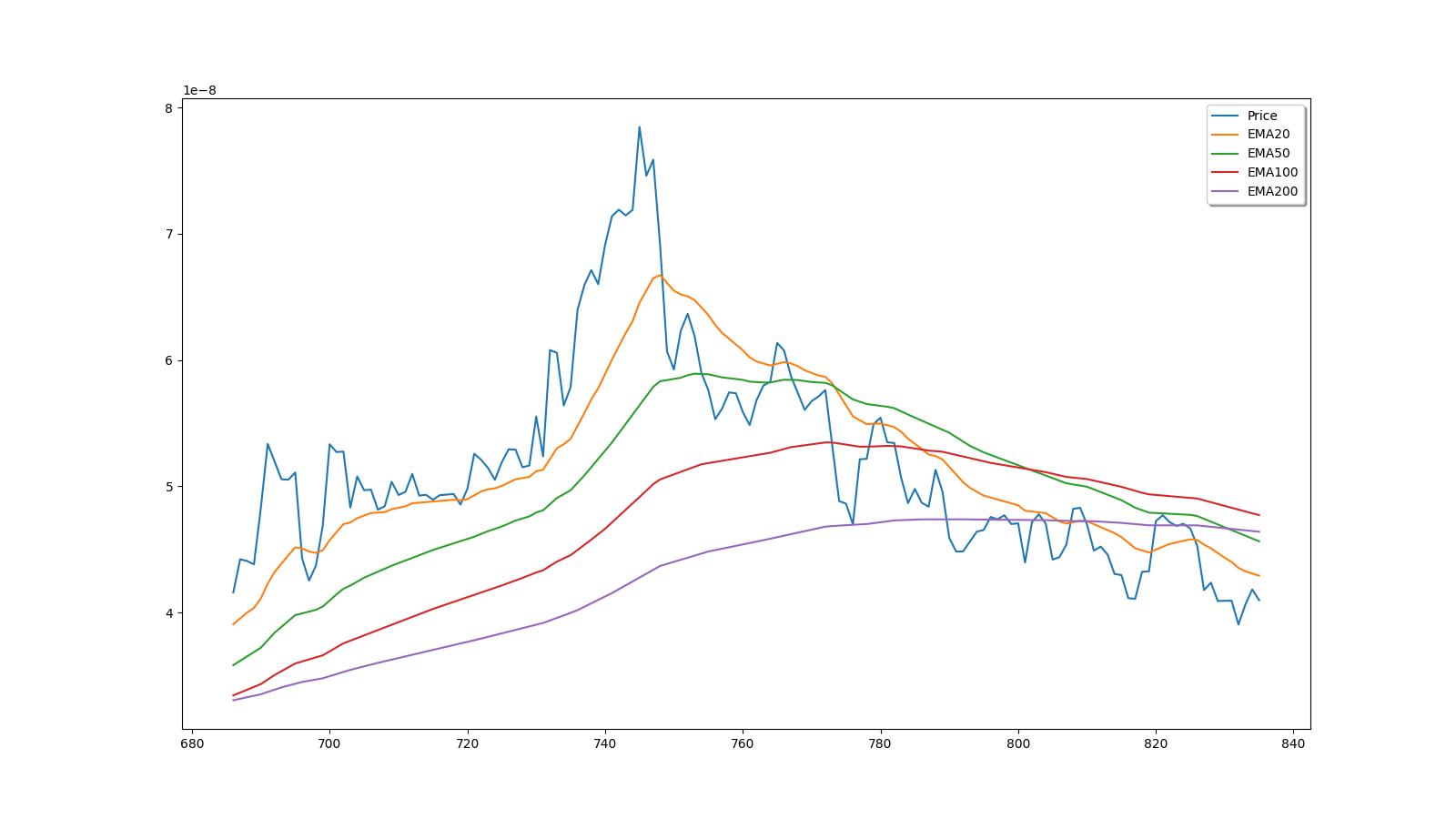 AEGGS Exponential Moving Averages