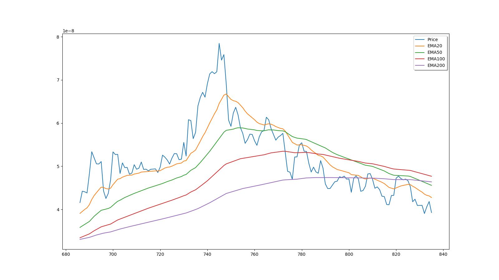 aEGGS Exponential Moving Averages