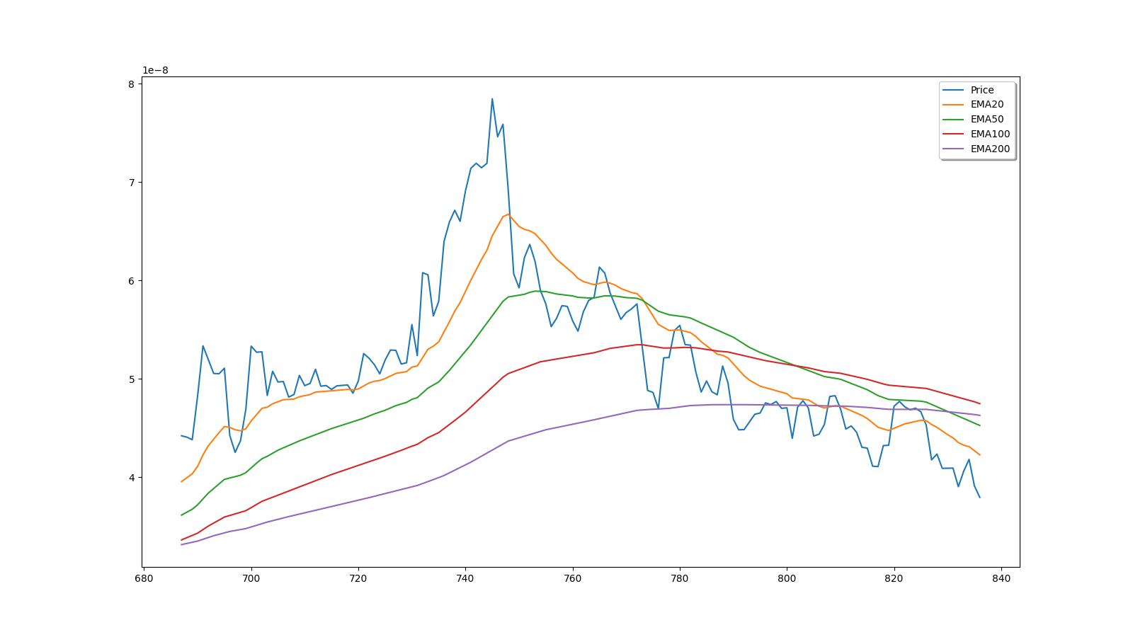 AEGGS Exponential Moving Averages