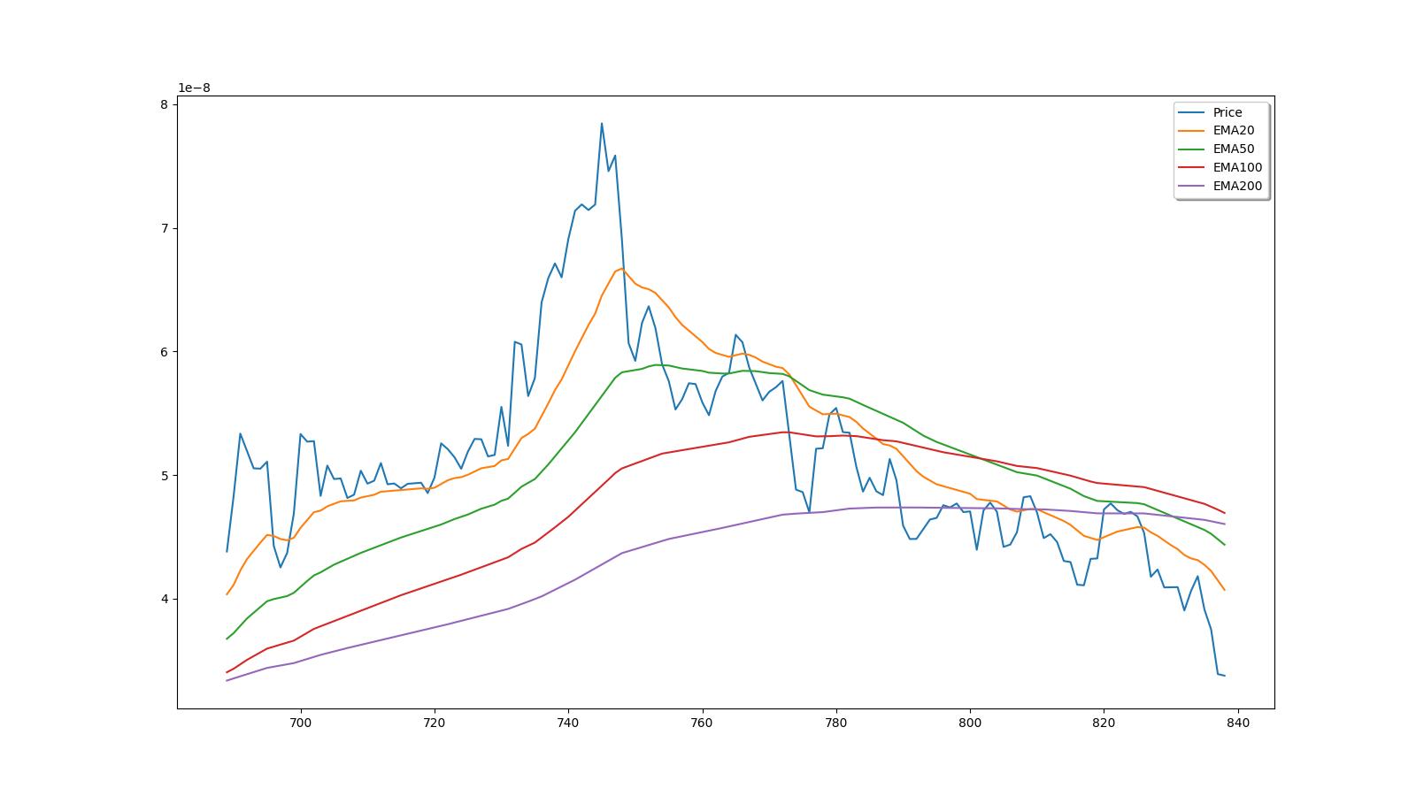 AEGGS Exponential Moving Averages