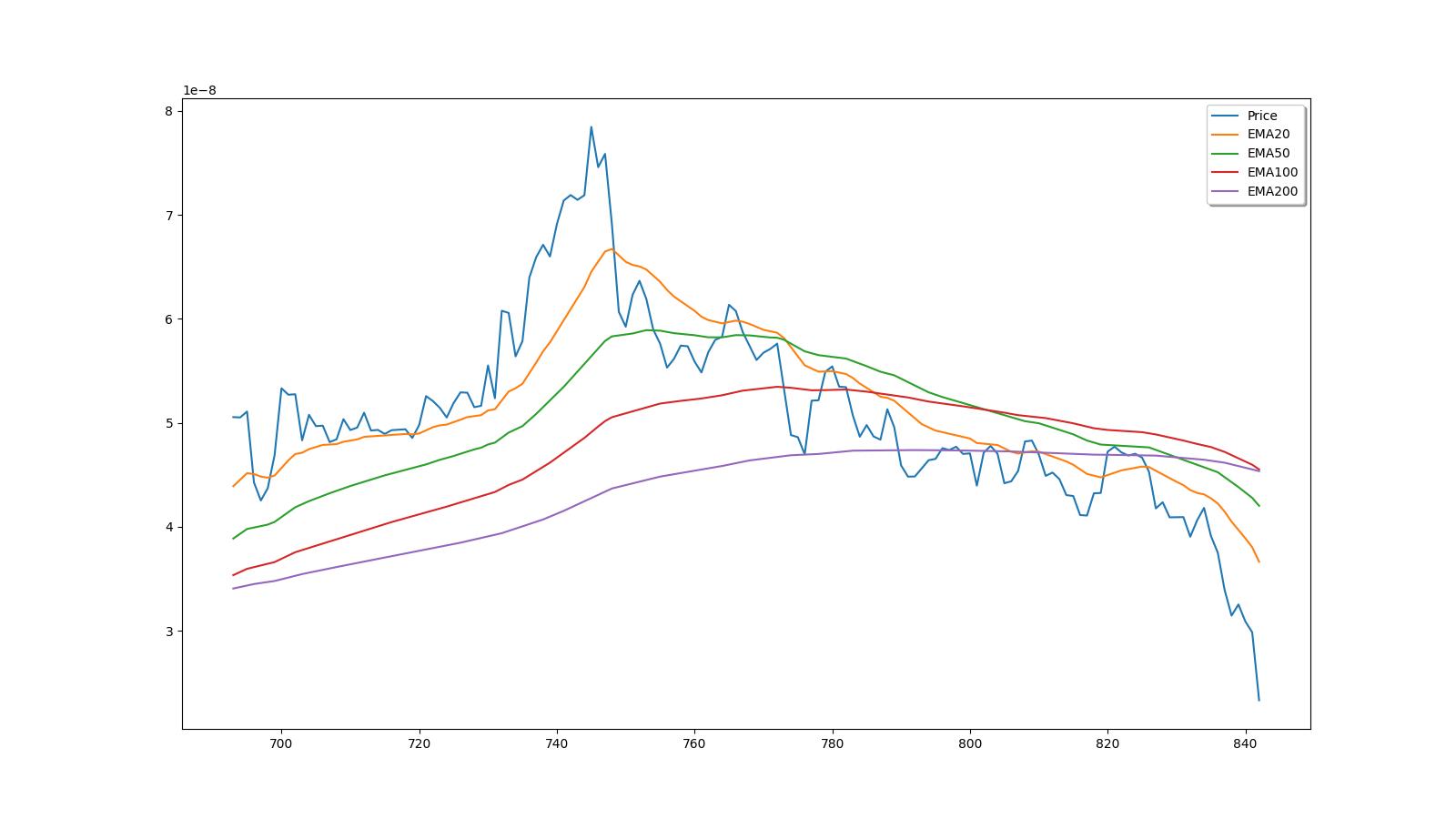 AEGGS Exponential Moving Averages