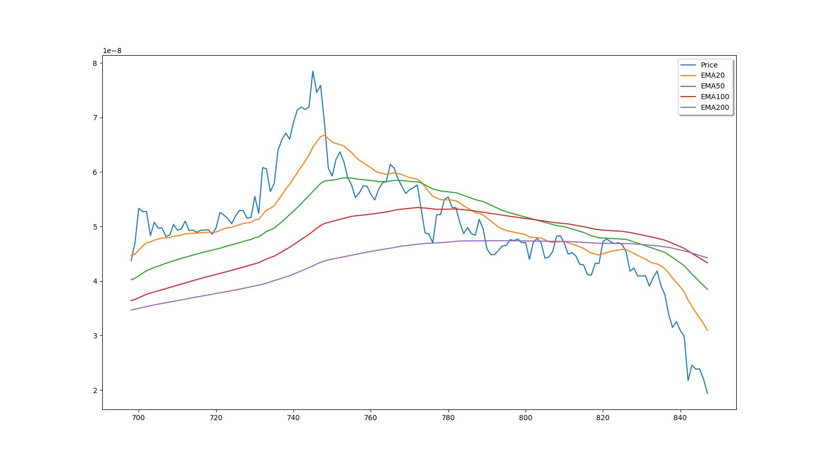 AEGGS Exponential Moving Averages