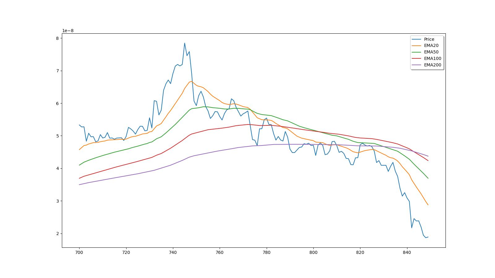 AEGGS Exponential Moving Averages