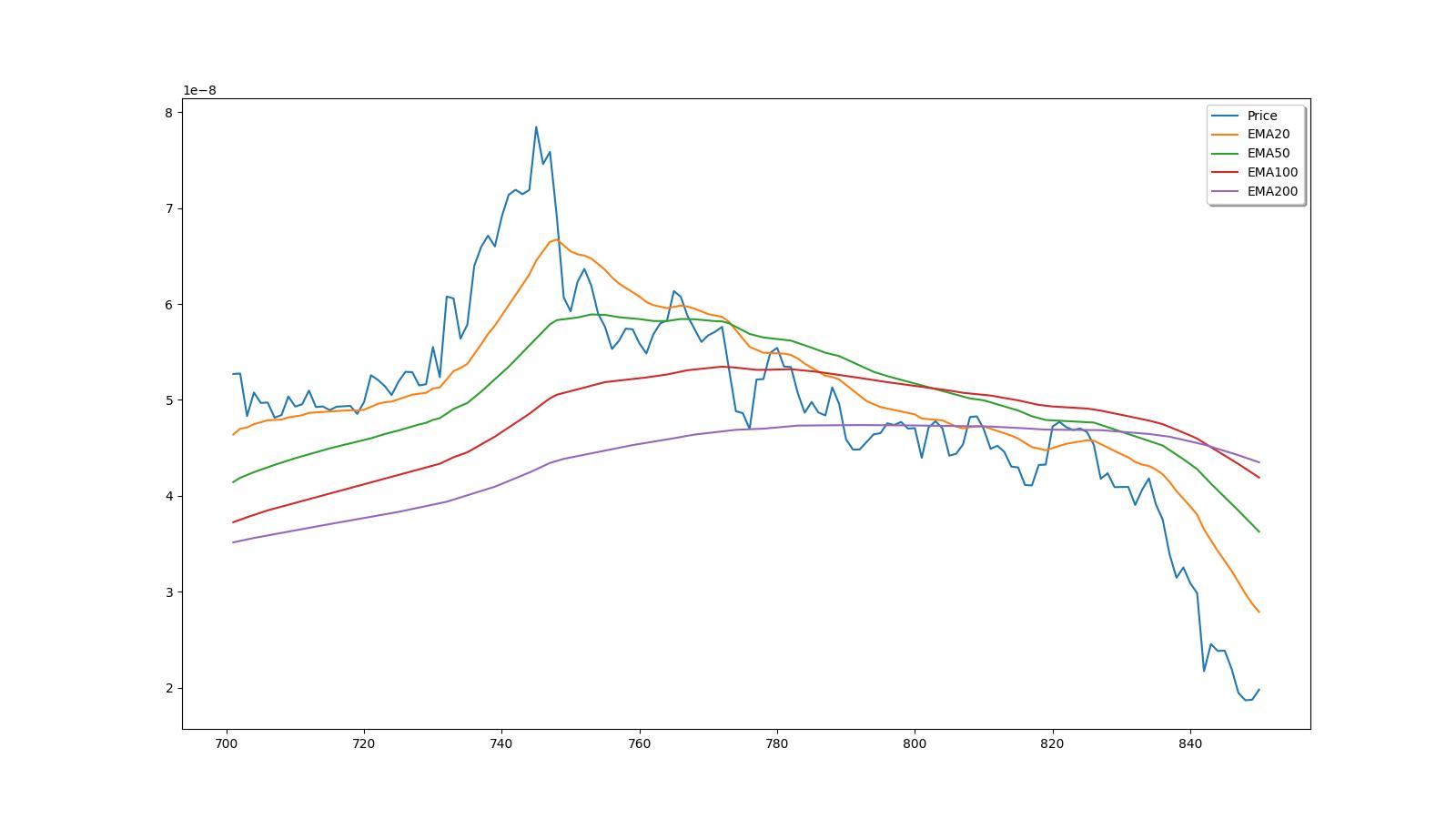 AEGGS Exponential Moving Averages