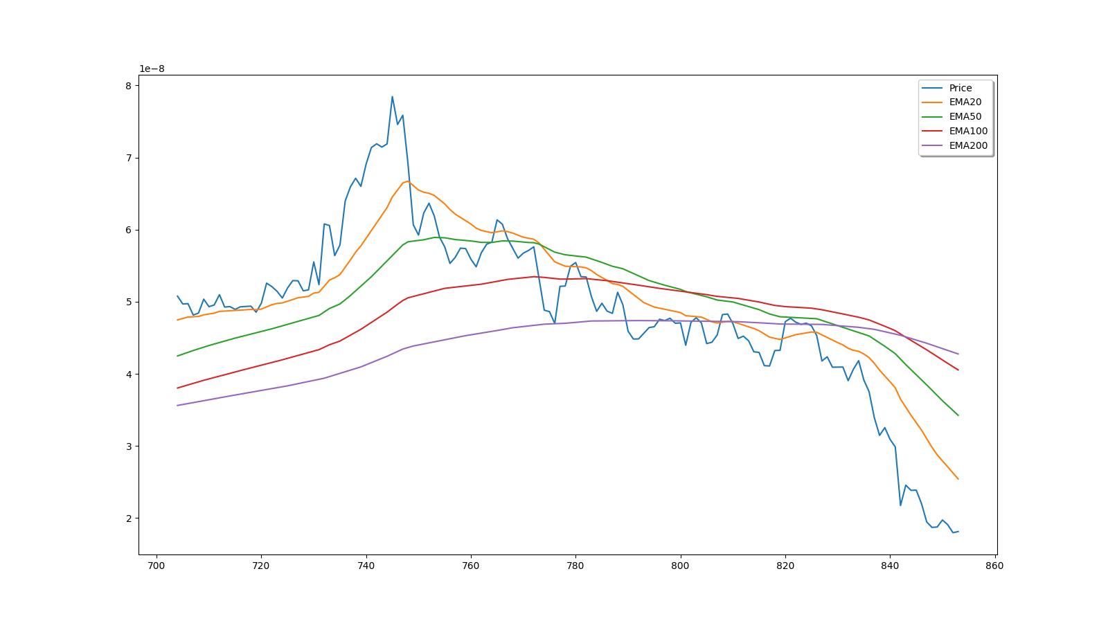 AEGGS Exponential Moving Averages