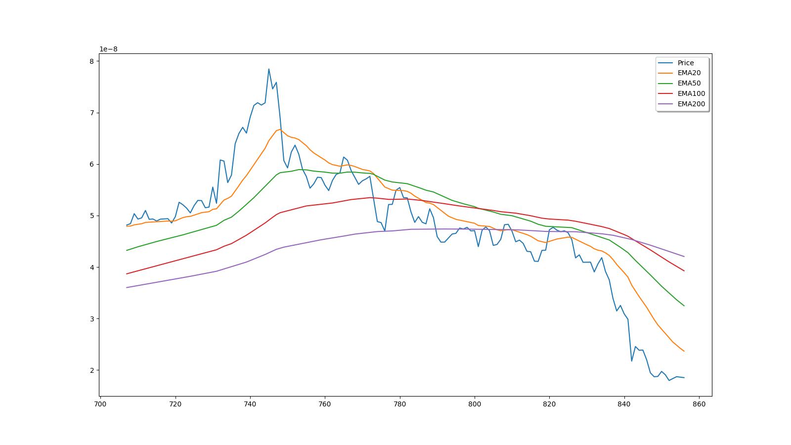 AEGGS Exponential Moving Averages