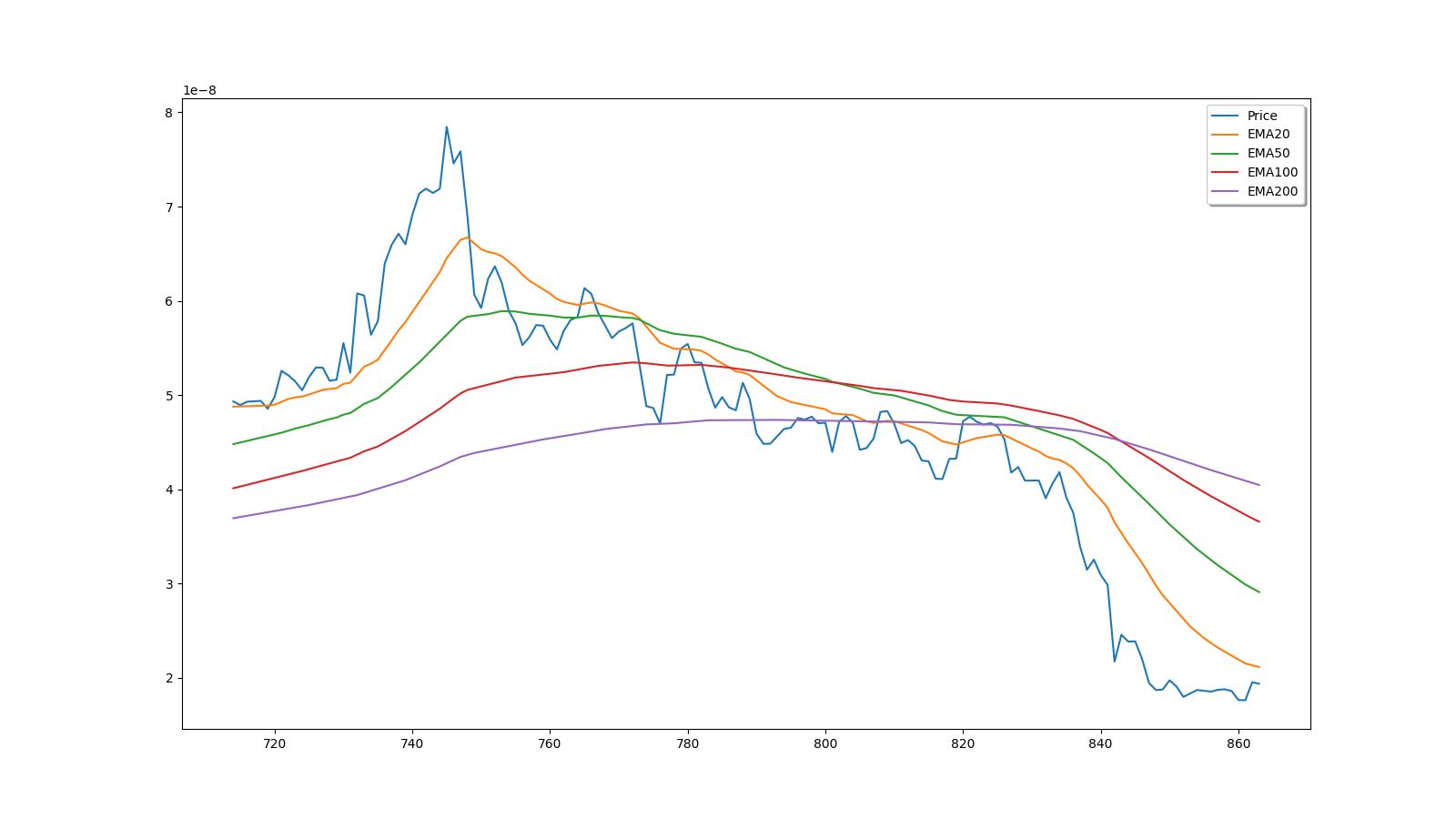 AEGGS Exponential Moving Averages