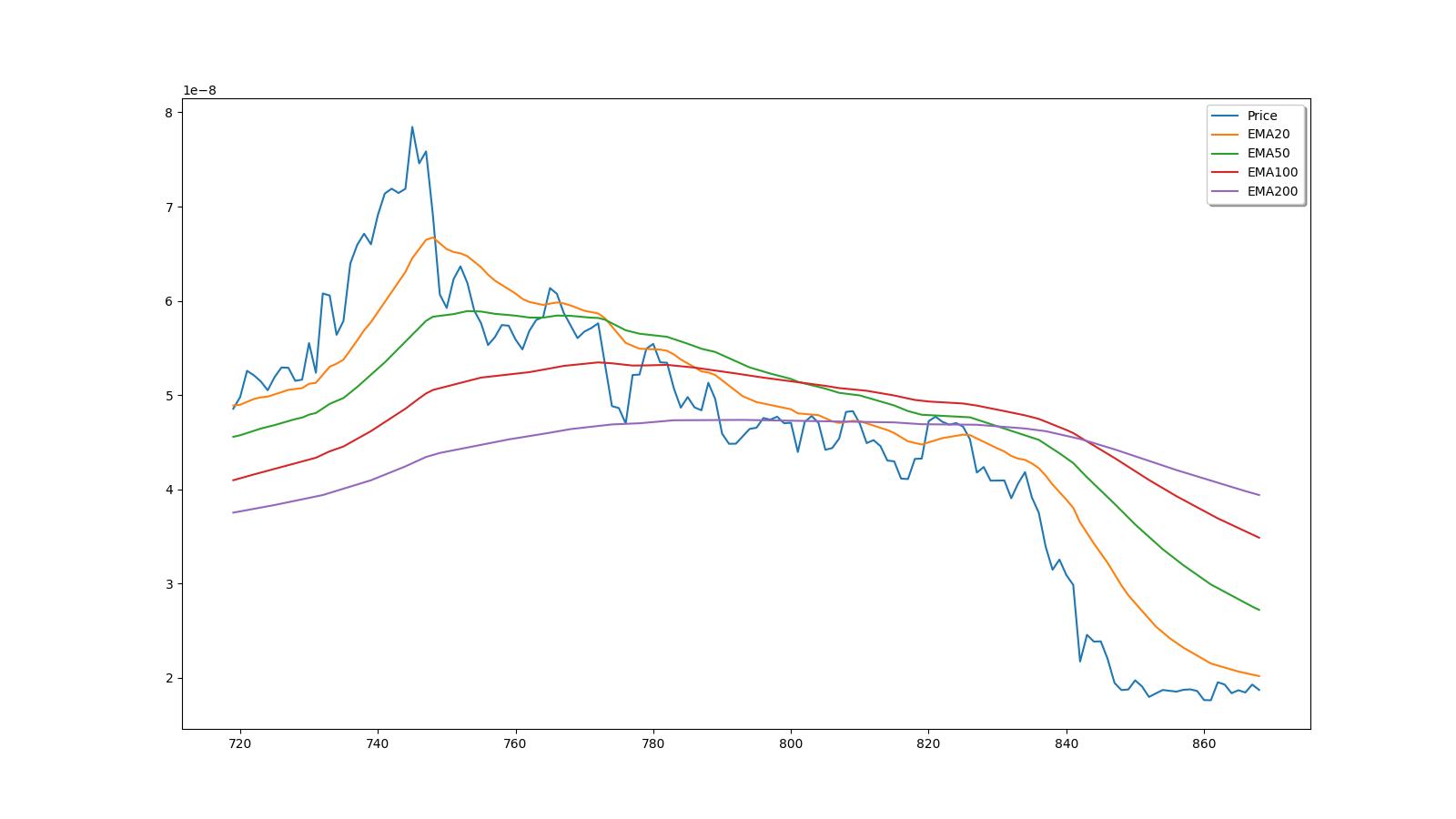 AEGGS Exponential Moving Averages