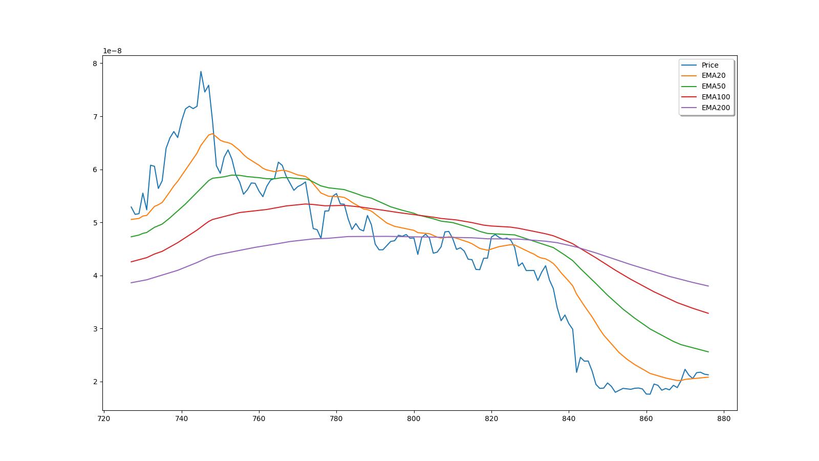 AEGGS Exponential Moving Averages