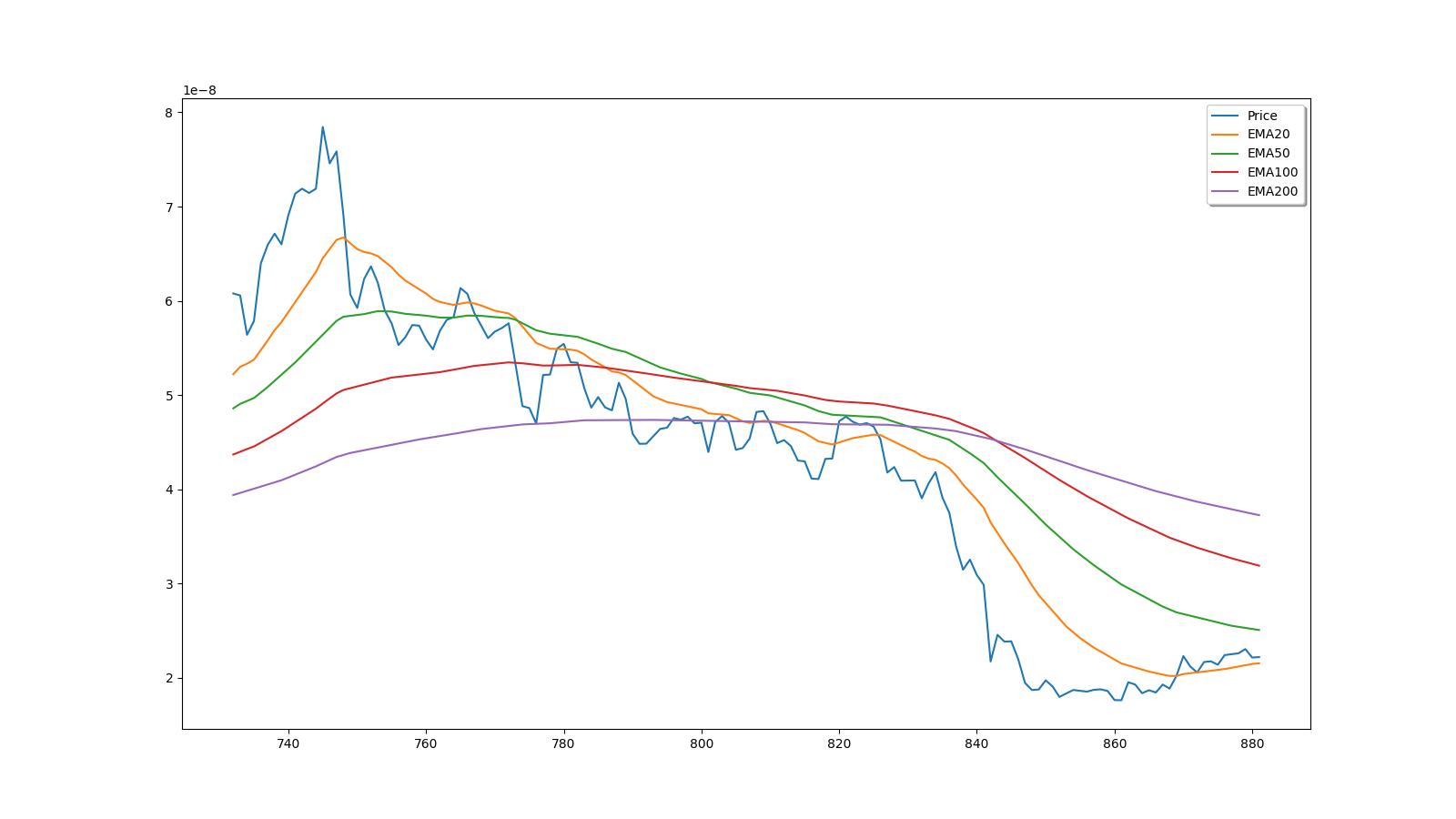 AEGGS Exponential Moving Averages