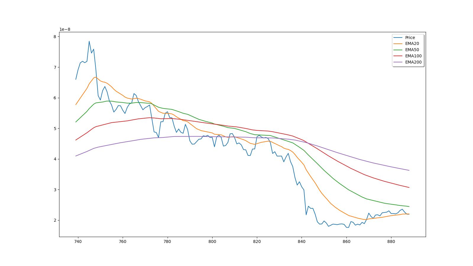 AEGGS Exponential Moving Averages