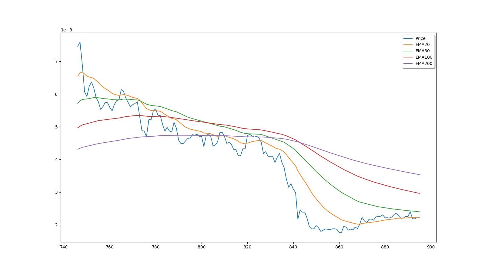 AEGGS Exponential Moving Averages