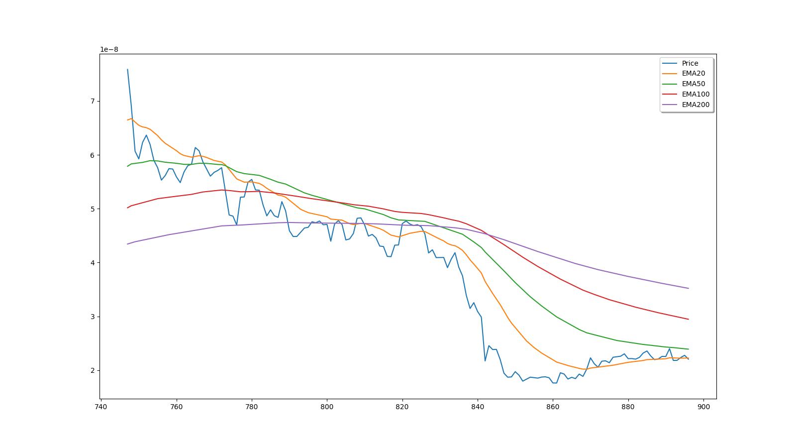 AEGGS Exponential Moving Averages