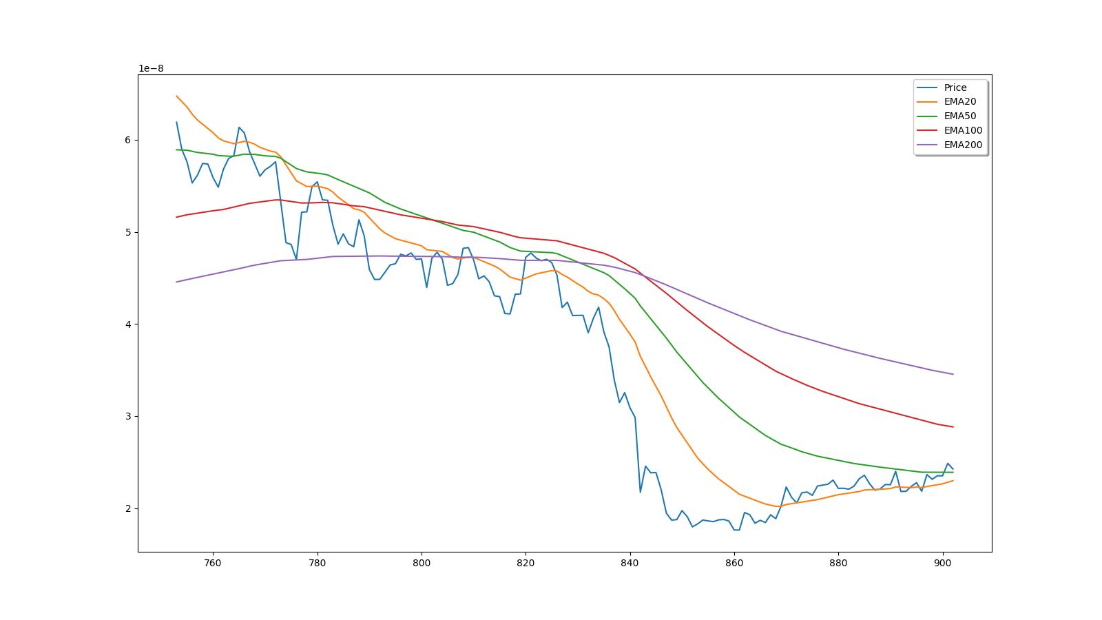 AEGGS Exponential Moving Averages
