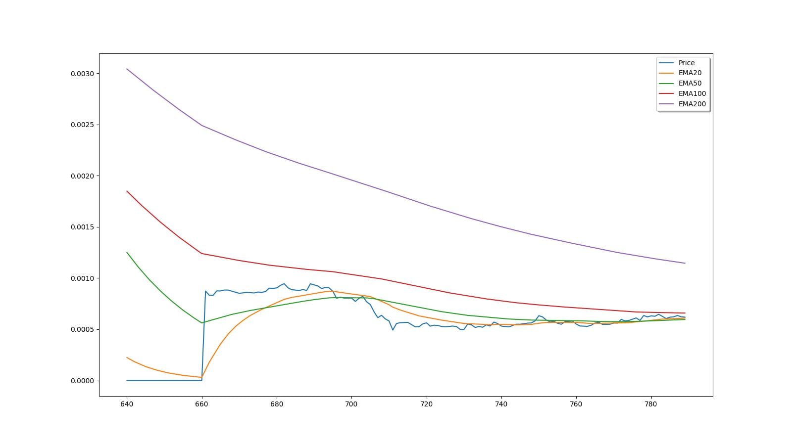 Aegis Ai Exponential Moving Averages