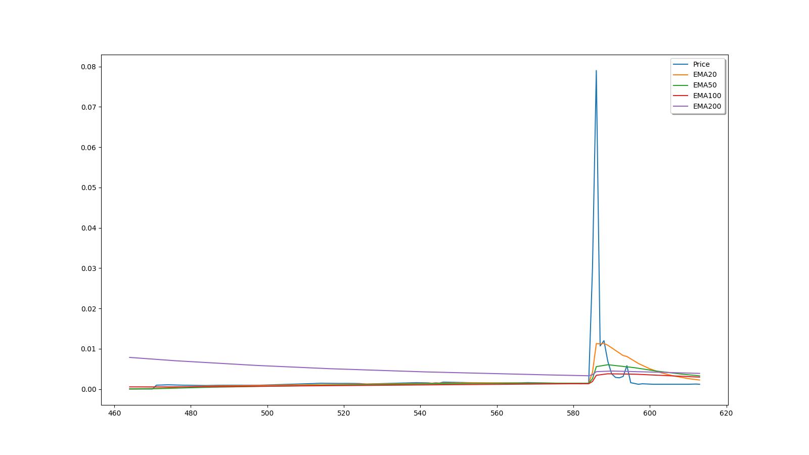 Aegis Ai Exponential Moving Averages