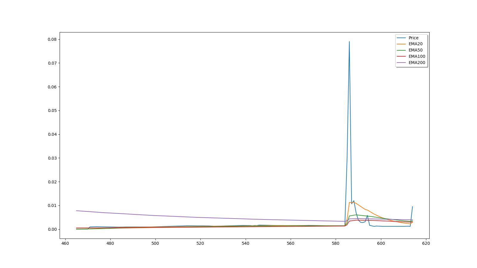 Aegis Ai Exponential Moving Averages