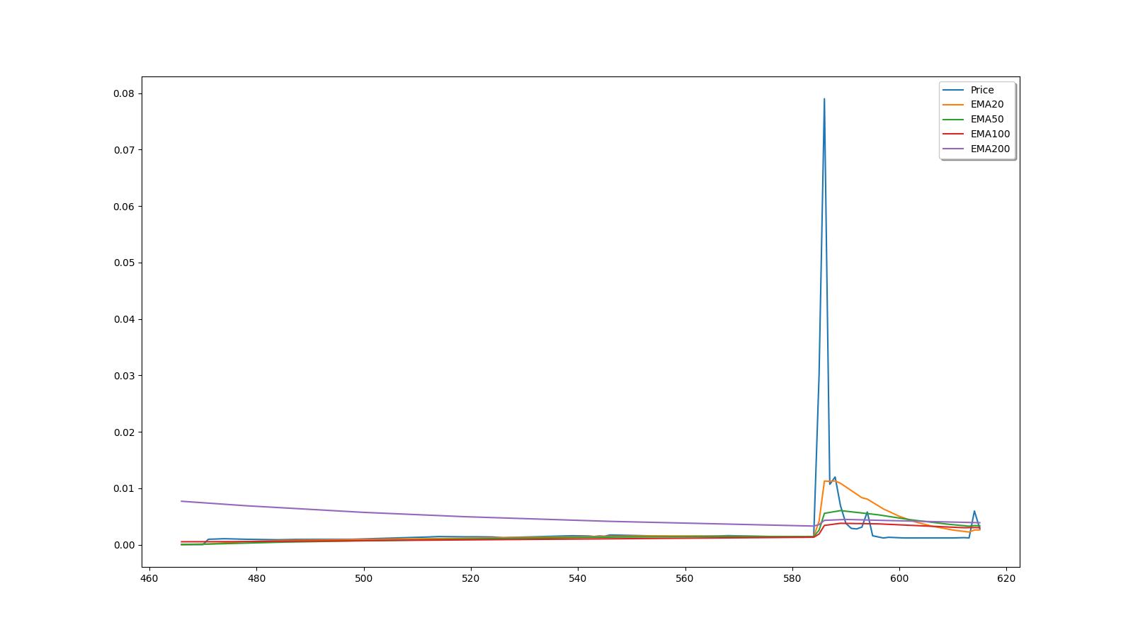 Aegis Ai Exponential Moving Averages