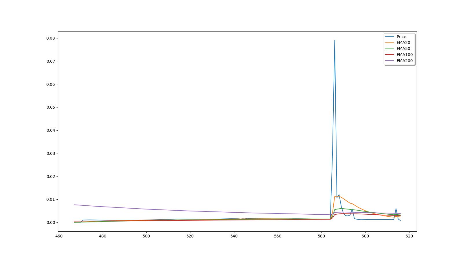 Aegis Ai Exponential Moving Averages