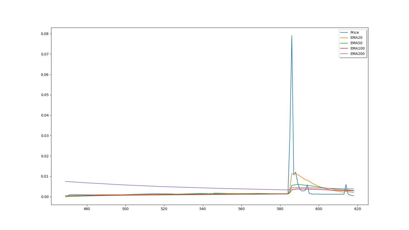 Aegis Ai Exponential Moving Averages