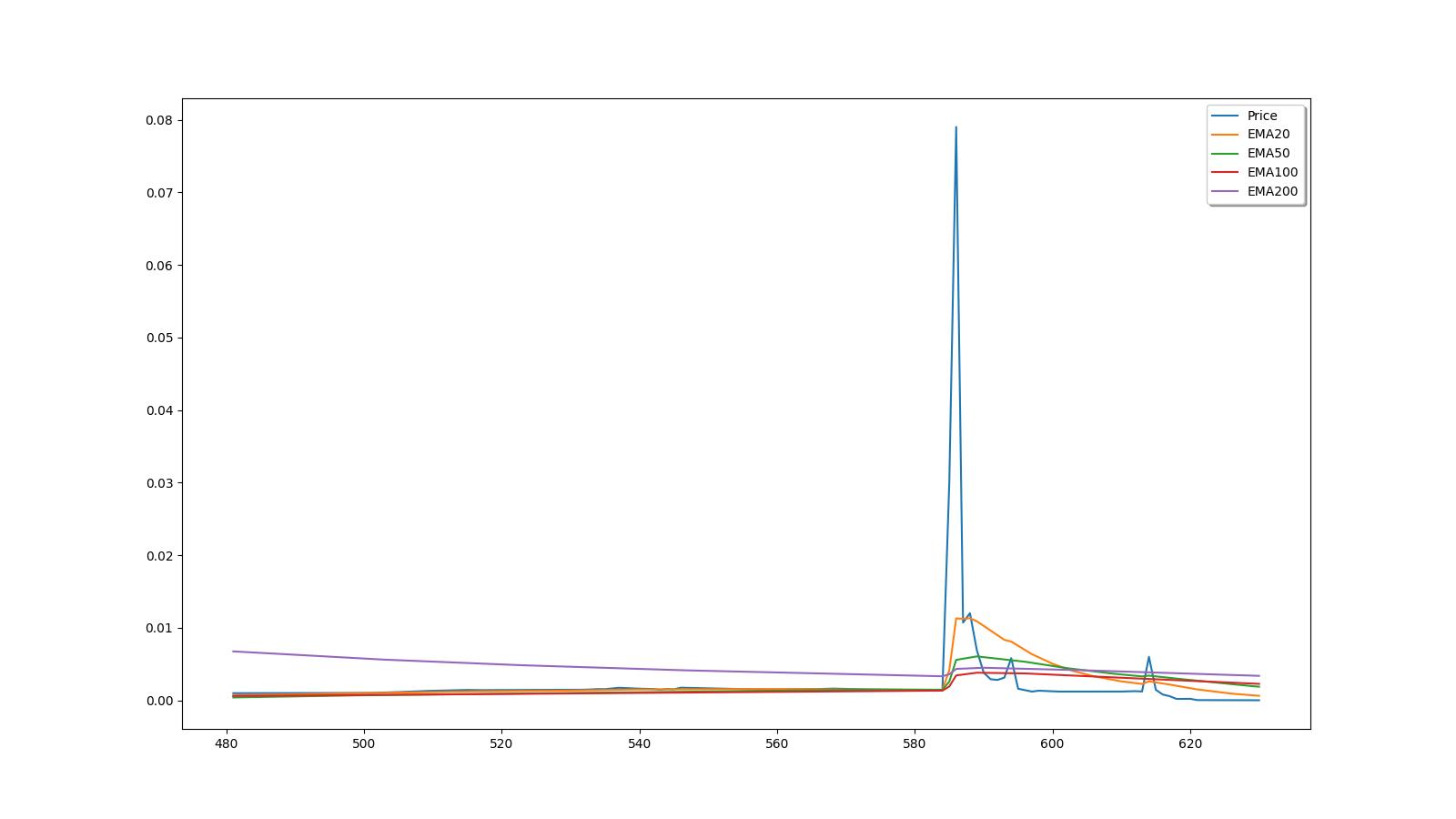 Aegis Ai Exponential Moving Averages