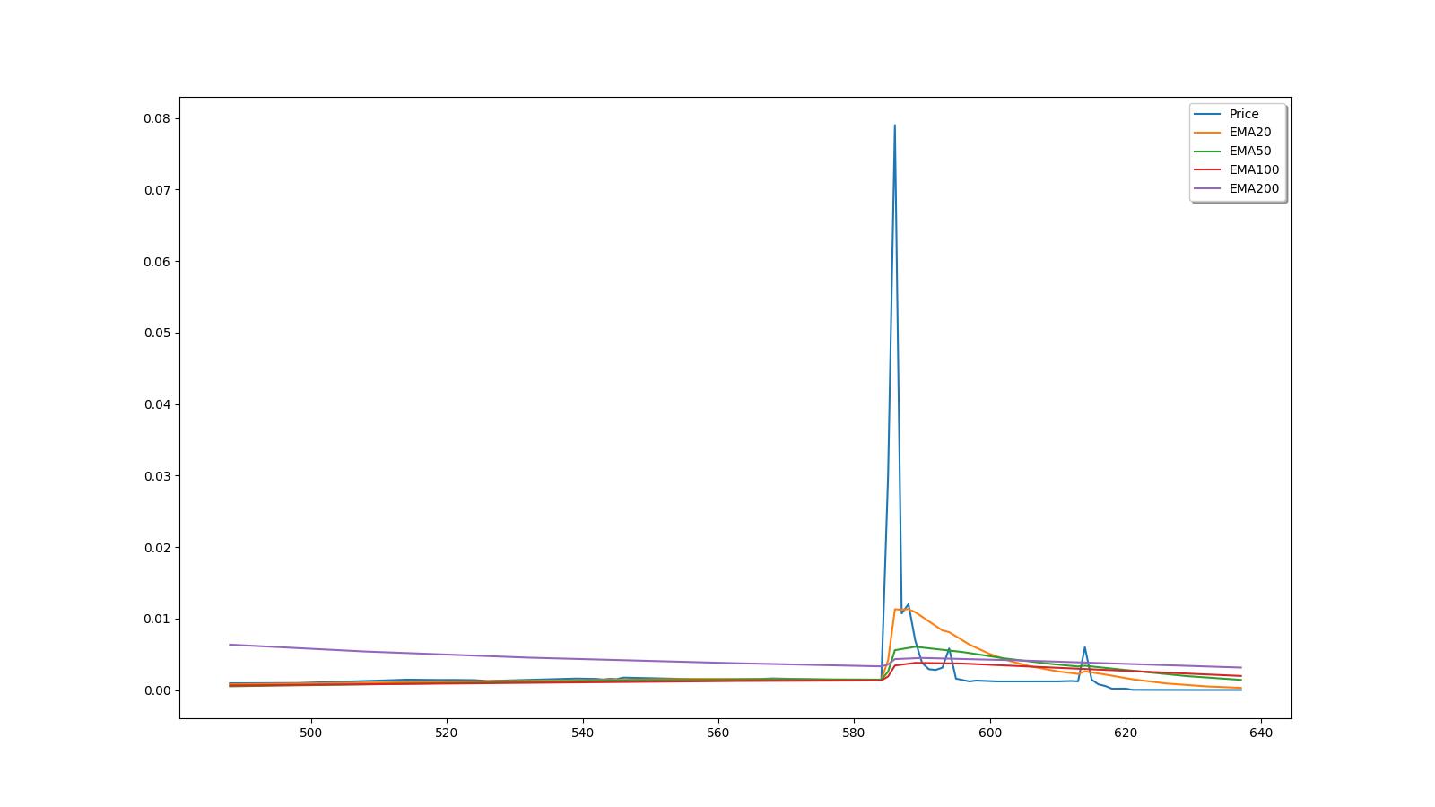 Aegis Ai Exponential Moving Averages