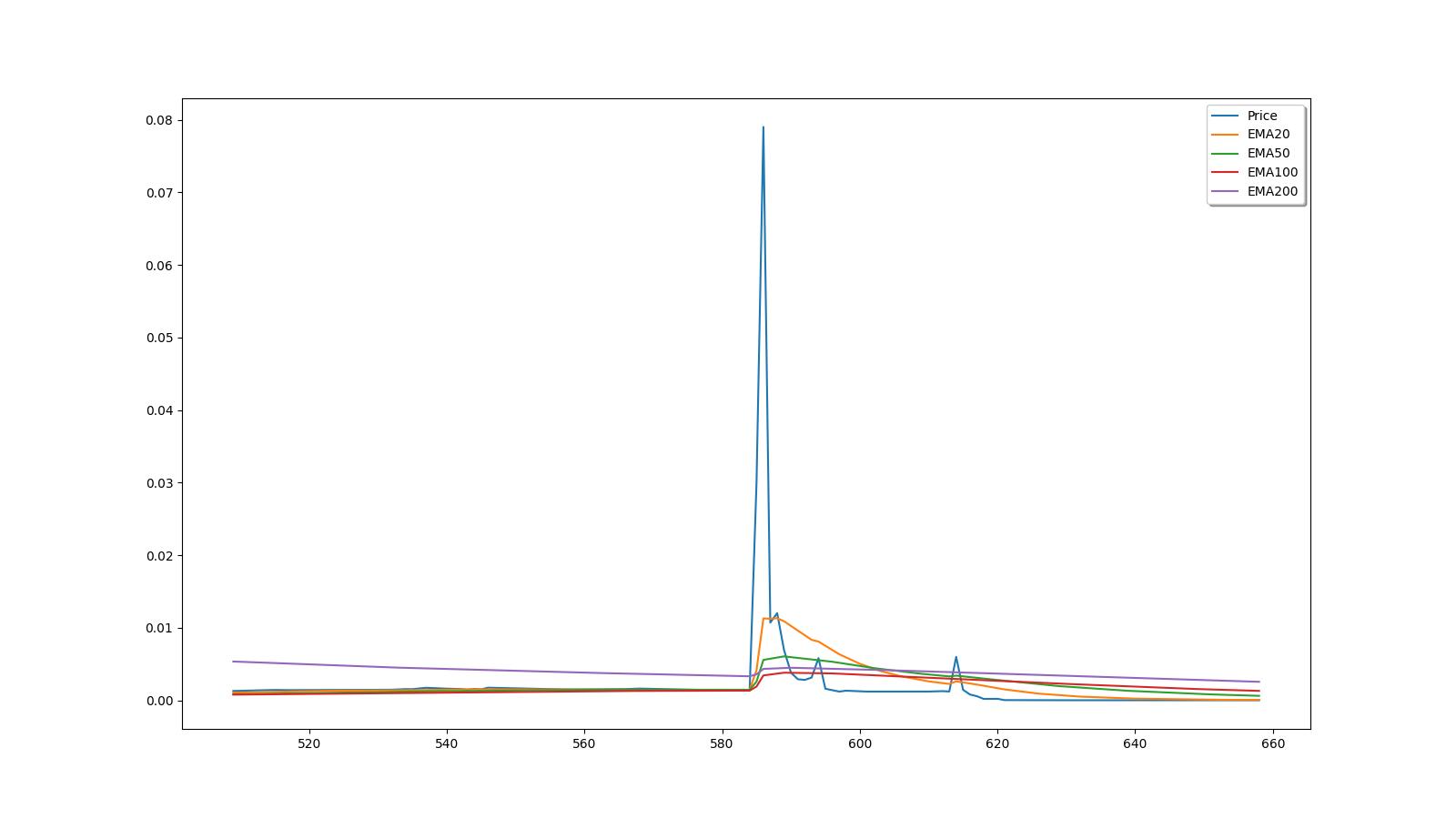 Aegis Ai Exponential Moving Averages