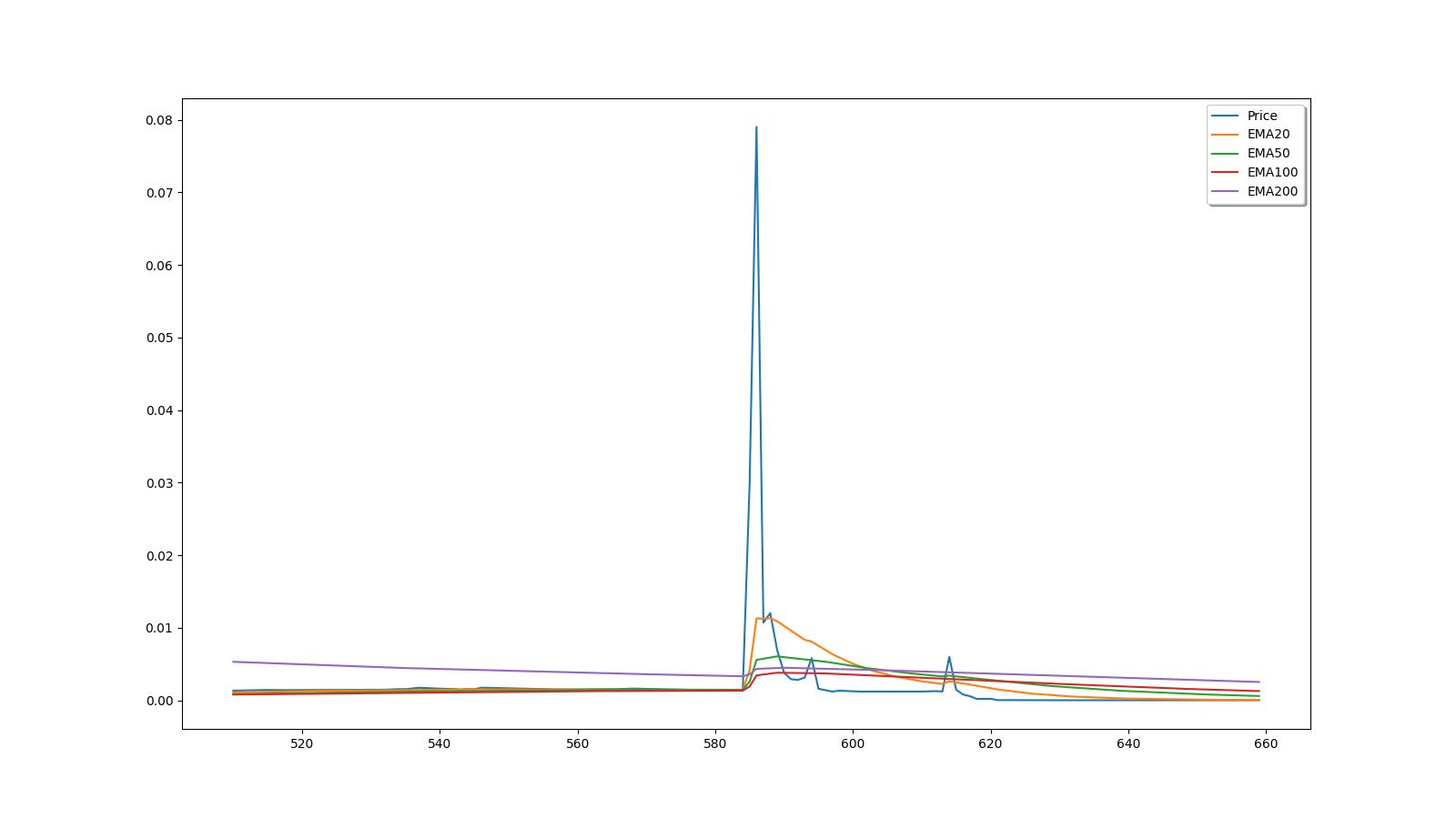 Aegis Ai Exponential Moving Averages