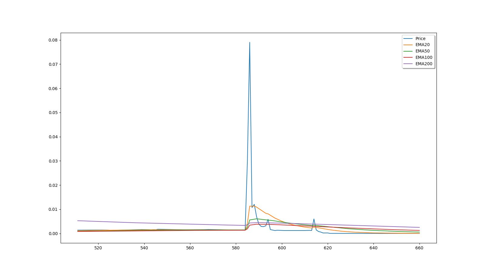 Aegis Ai Exponential Moving Averages