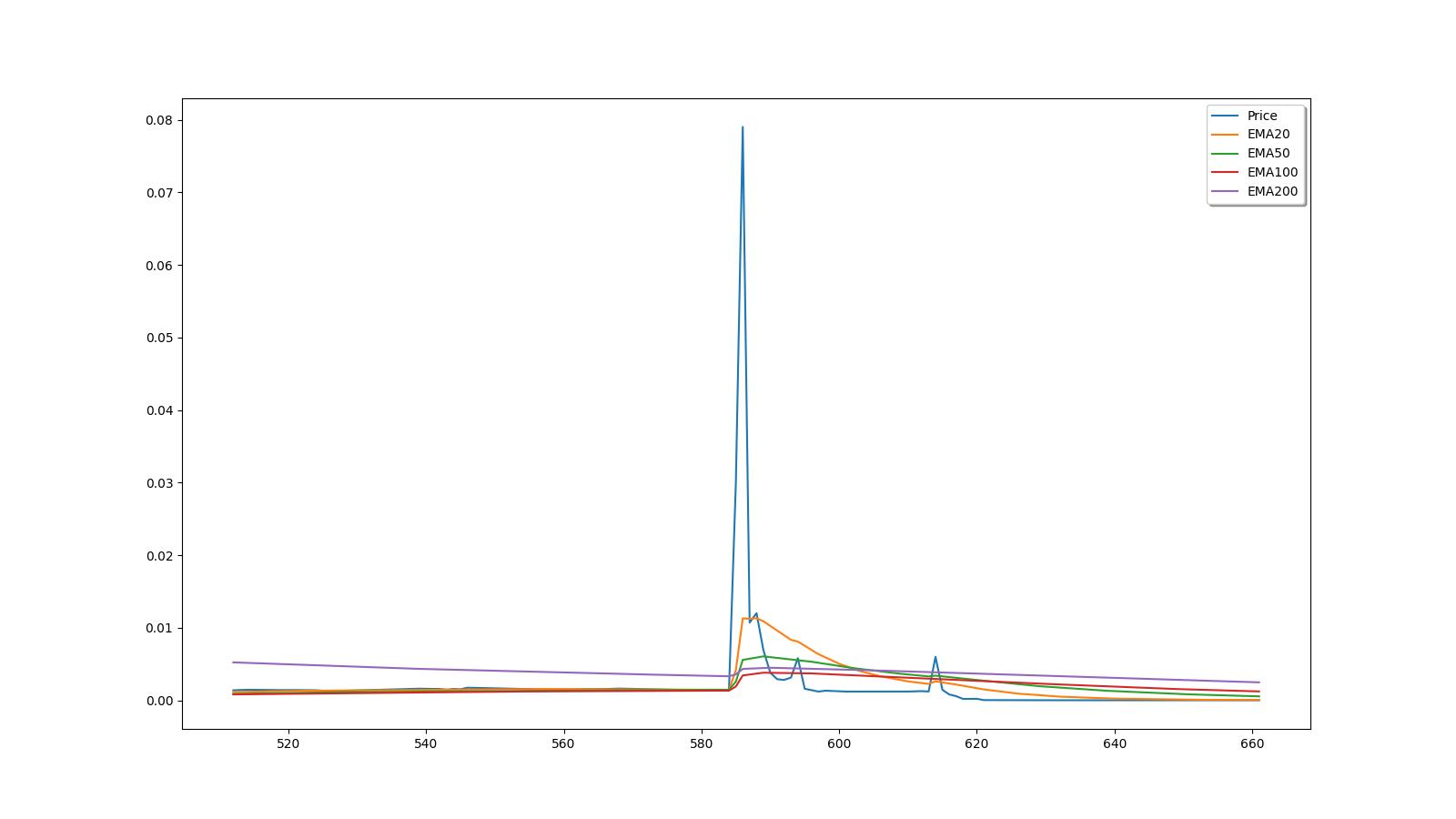 Aegis Ai Exponential Moving Averages