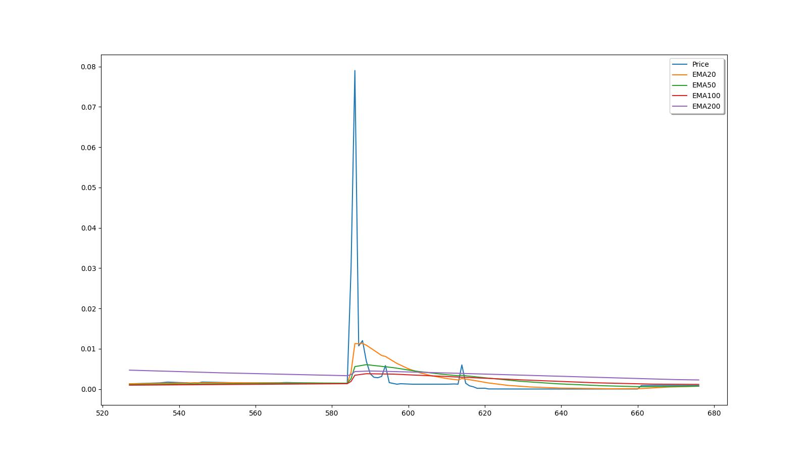 Aegis Ai Exponential Moving Averages