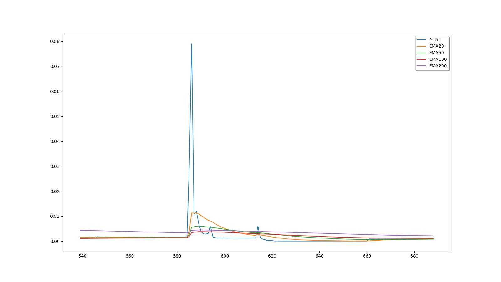 Aegis Ai Exponential Moving Averages