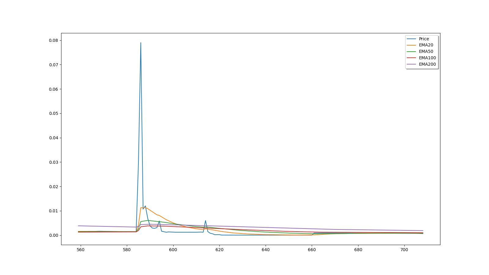 Aegis Ai Exponential Moving Averages