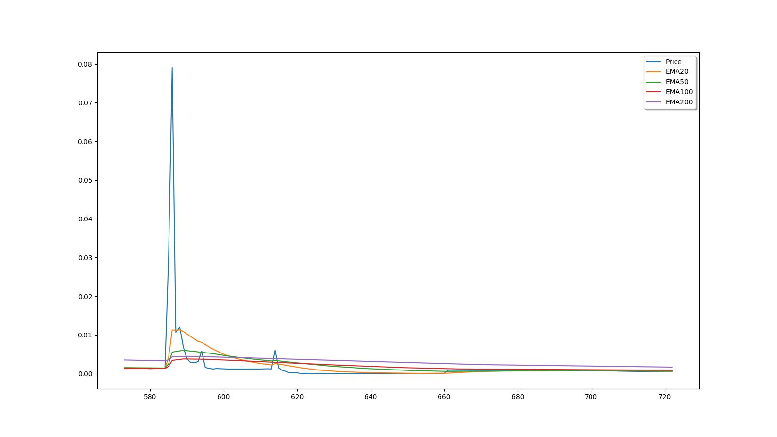 Aegis Ai Exponential Moving Averages