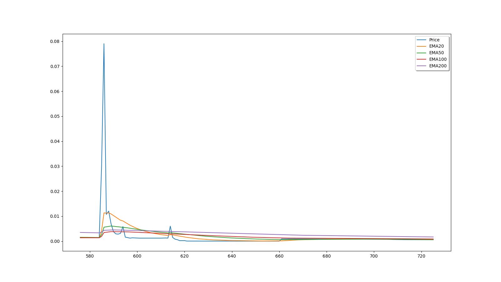 Aegis Ai Exponential Moving Averages