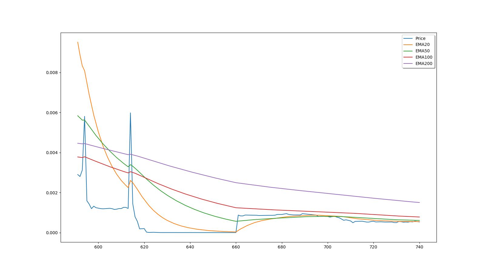Aegis Ai Exponential Moving Averages