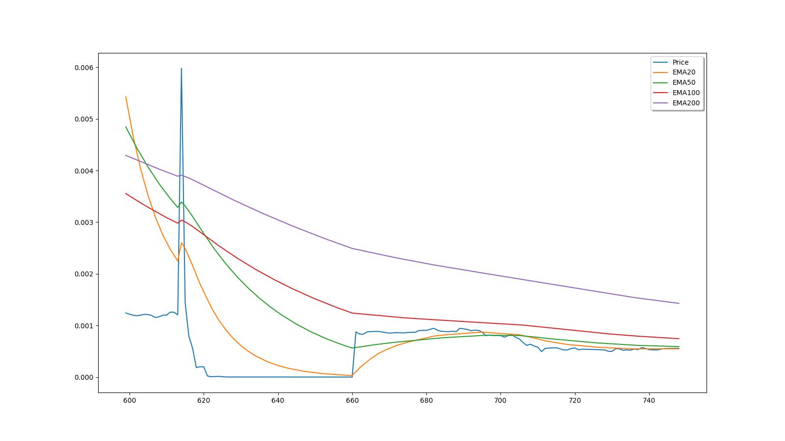 Aegis Ai Exponential Moving Averages