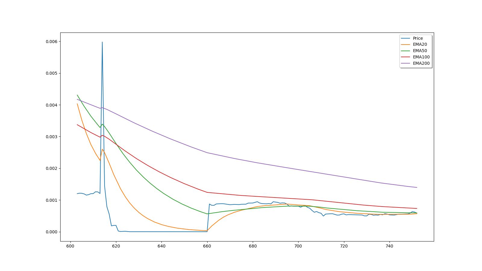 Aegis Ai Exponential Moving Averages
