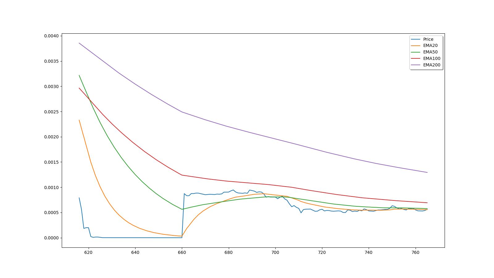 Aegis Ai Exponential Moving Averages